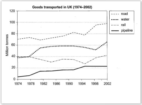 Writing Task 1 line graph #3 - IELTS Practice Online Band 9