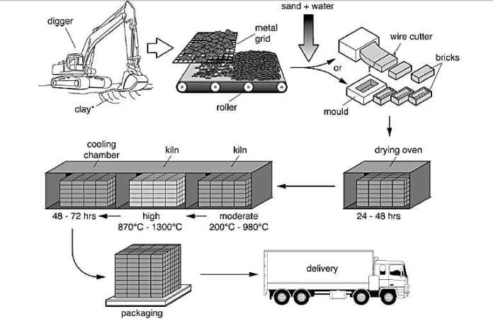 Writing Task 1 Process Diagram 1 IELTS Practice Online Band 9