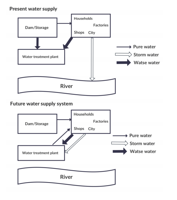 Ielts Writing Task 1 How To Analyze Charts Maps And Process Images