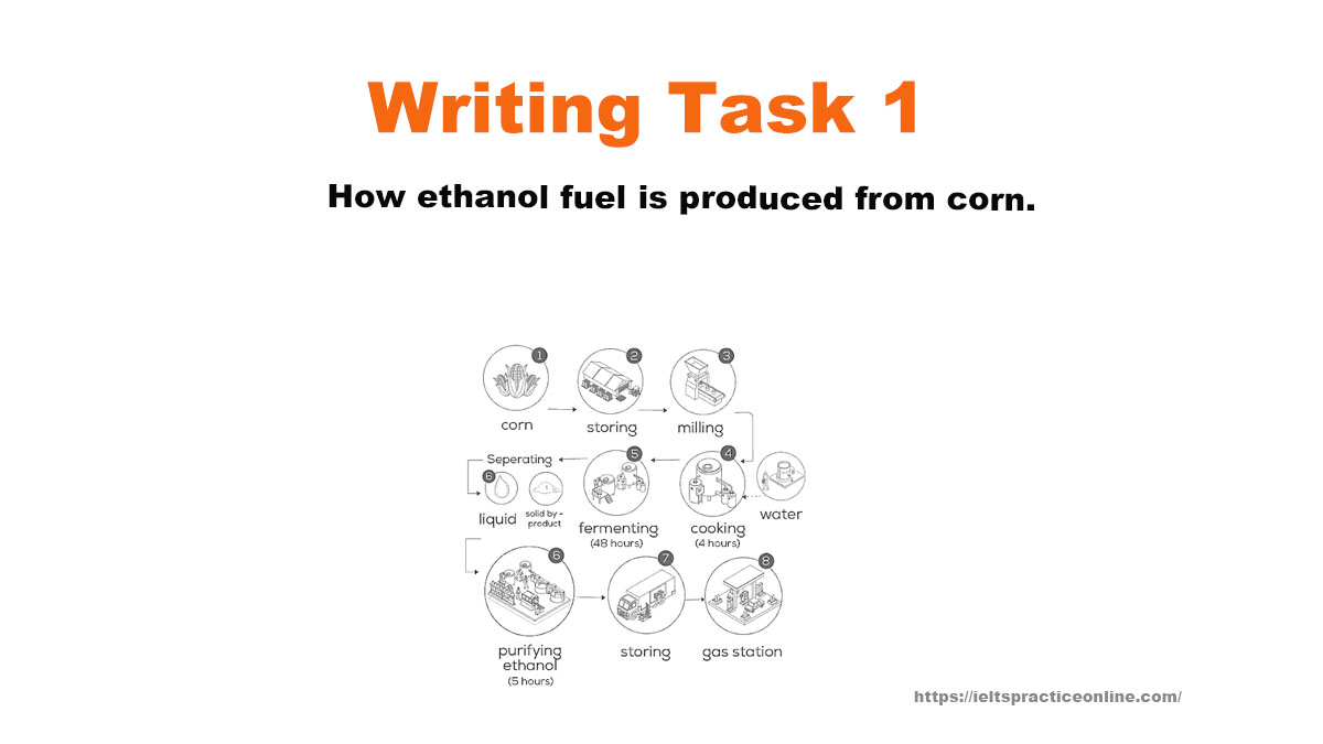 Process Diagram 5 How Ethanol Fuel Is Produced From Corn