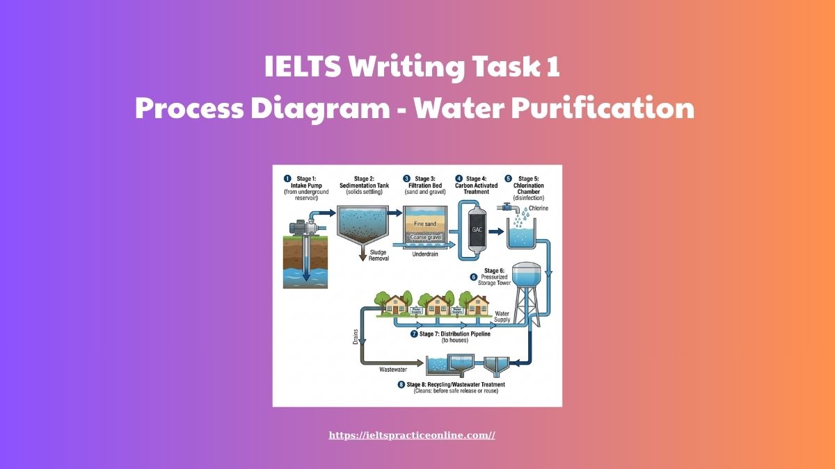 IELTS Writing Task 1: Process Diagram - Water Purification ...